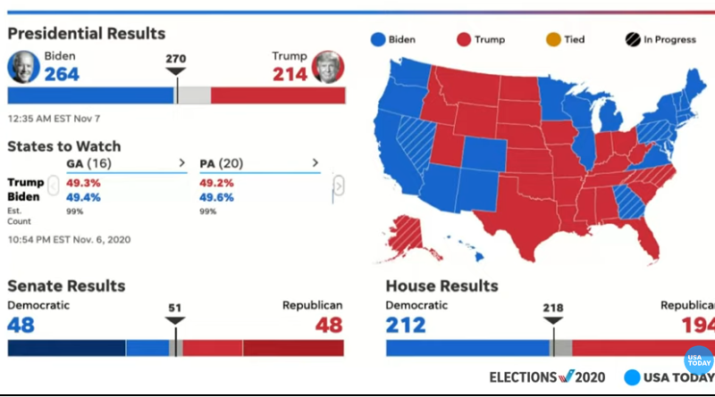 Election results update: Biden says he has a ‘clear majority’ in speech ...